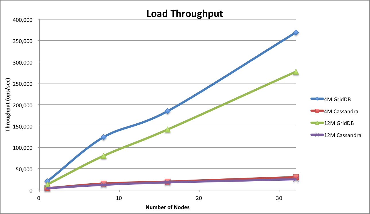 Load Griddb Open Source Time Series Database For Iot