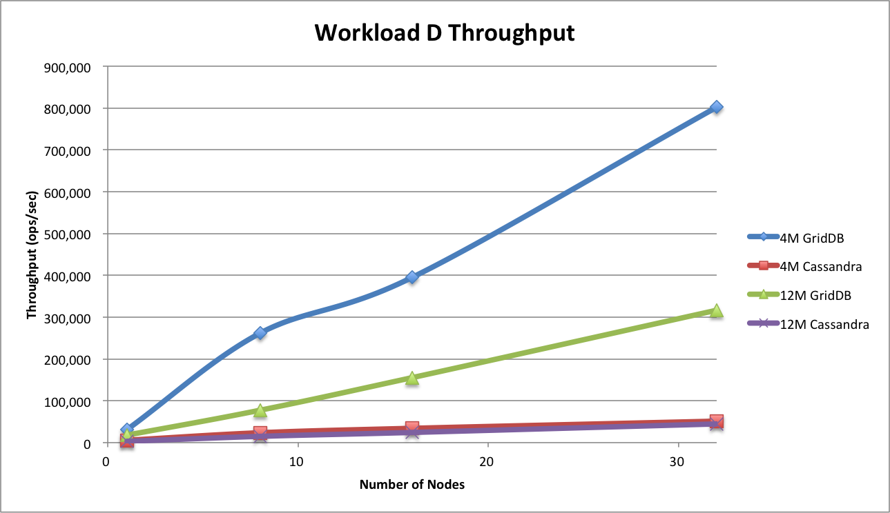 Workloadd Griddb Open Source Time Series Database For Iot