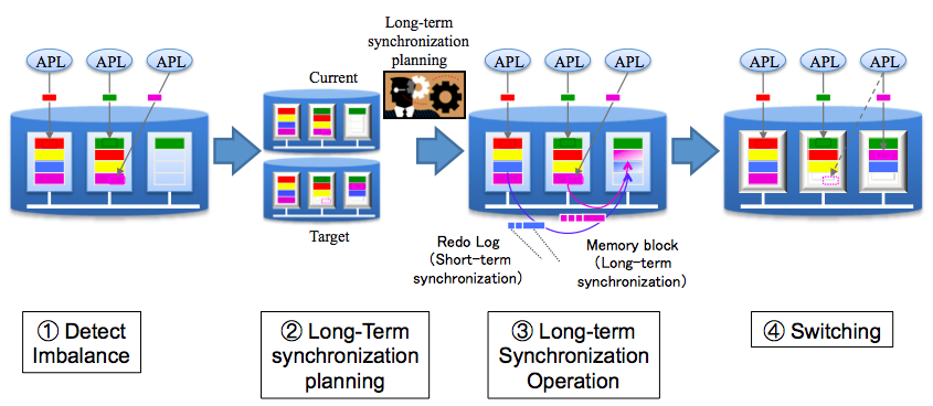 Longterm Griddb Open Source Time Series Database For Iot