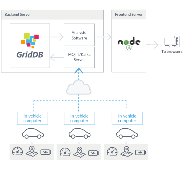 Untitled Griddb Open Source Time Series Database For Iot