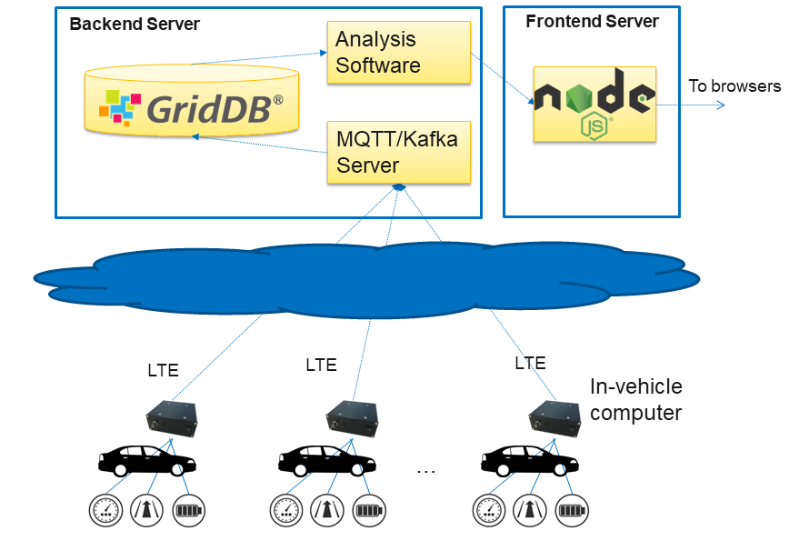 Untitled Griddb Open Source Time Series Database For Iot
