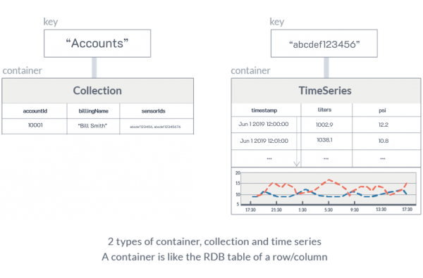 Data Modeling With Griddb Griddb Open Source Time Series Database For Iot