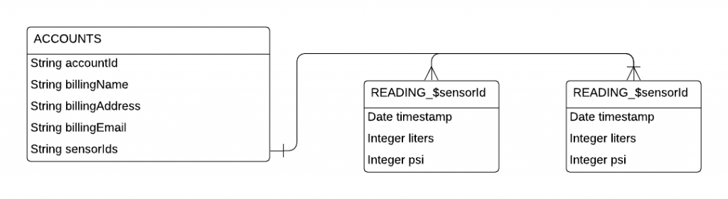 Database Er Diagram Crows Foot 1 Griddb Open Source Time Series Database For Iot