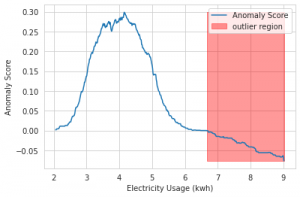 Detecting Anomalies from Data in GridDB with Python Sklearn | GridDB: Open Source Time Series ...