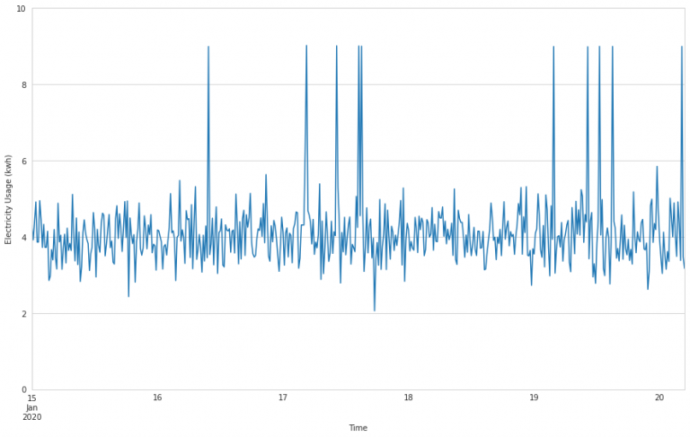 Detecting Anomalies From Data In Griddb With Python Sklearn Griddb Open Source Time Series