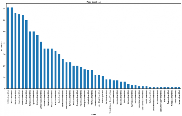 Creating a Performance Tracker for Car Races â€“ Collecting Race Data ...