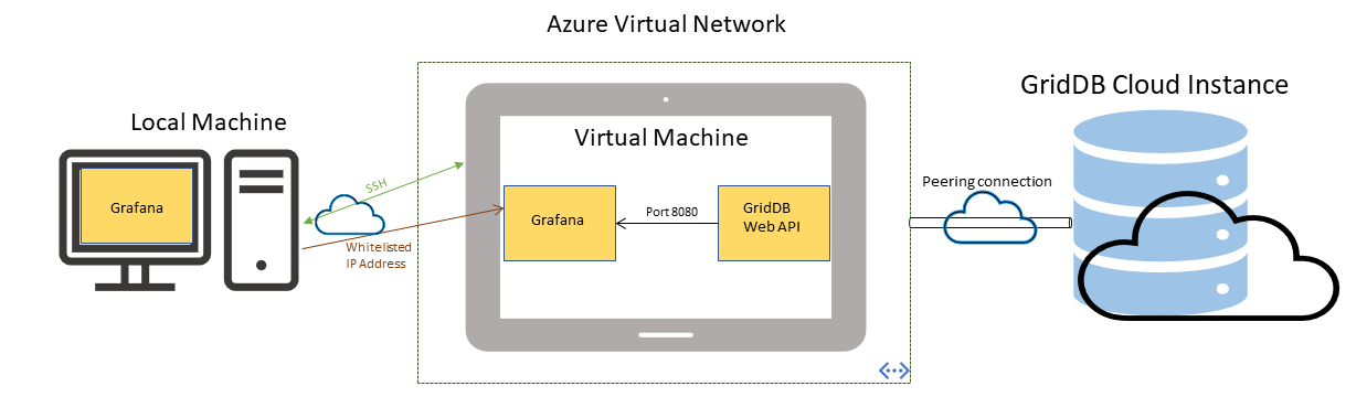 An Introduction To Griddb Cloud Griddb Open Source Time Series