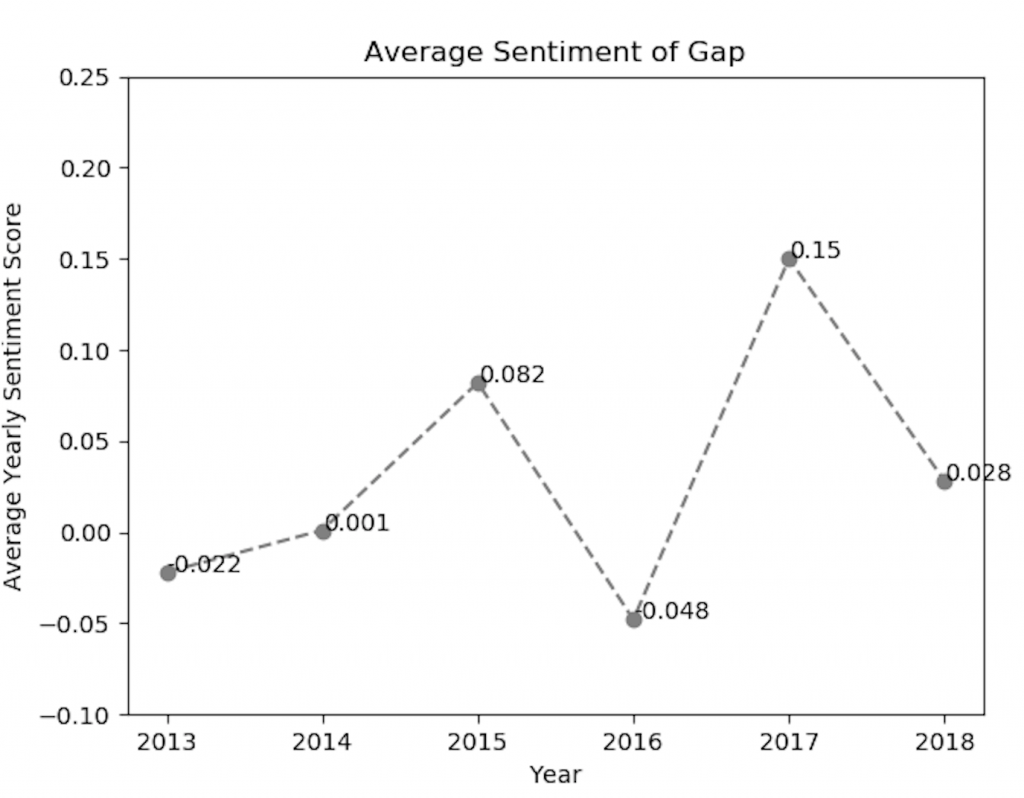 Twitter Sentiment Analysis with GridDB - Visualization of Sentiment ...