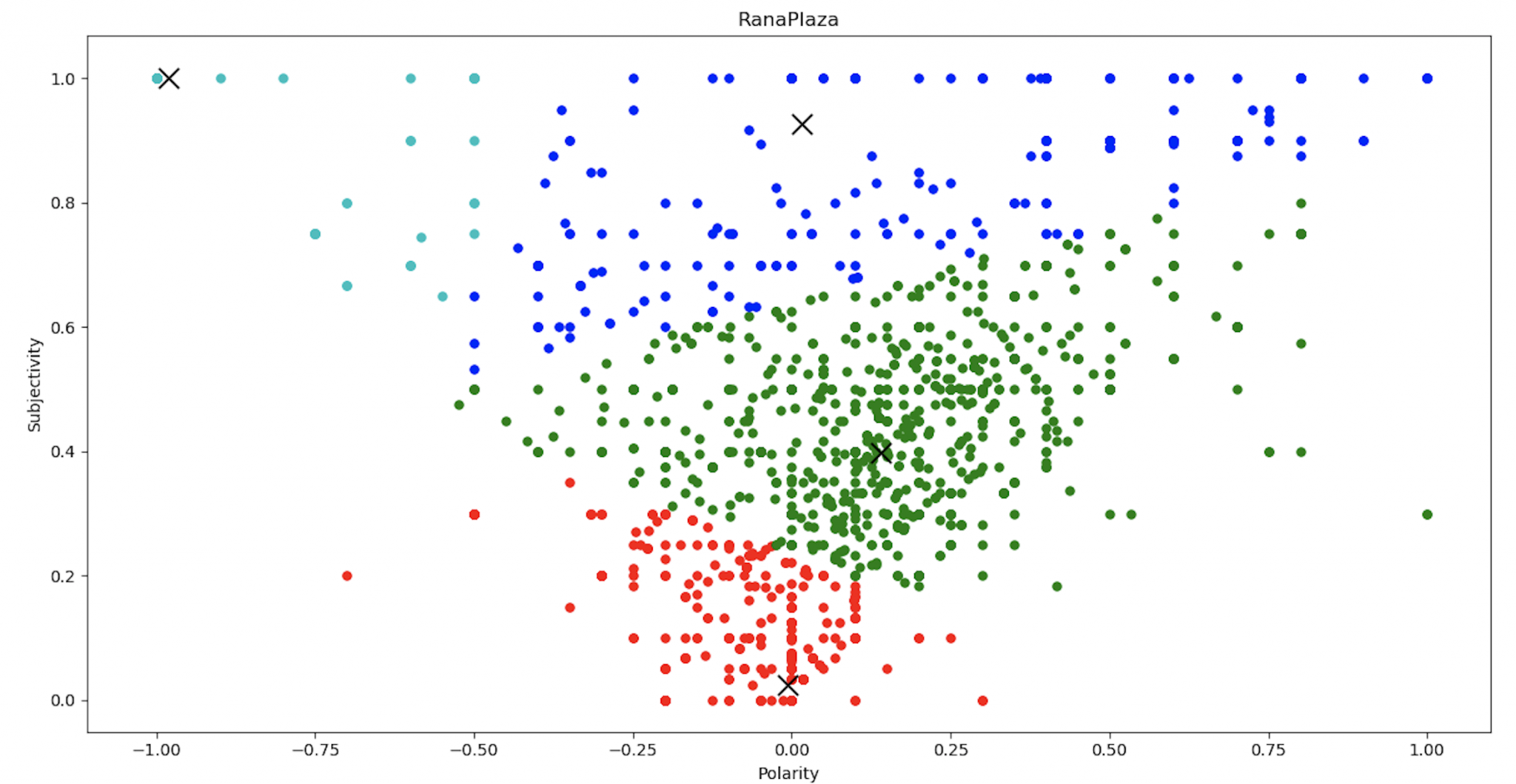 Twitter Sentiment Analysis With Griddb Visualization Of Sentiment Data Part 2 Griddb Open
