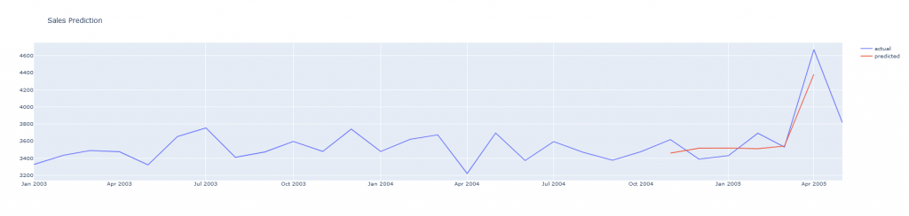 Sales Forecasting With Python And Griddb Griddb Open Source Time Series Database For Iot