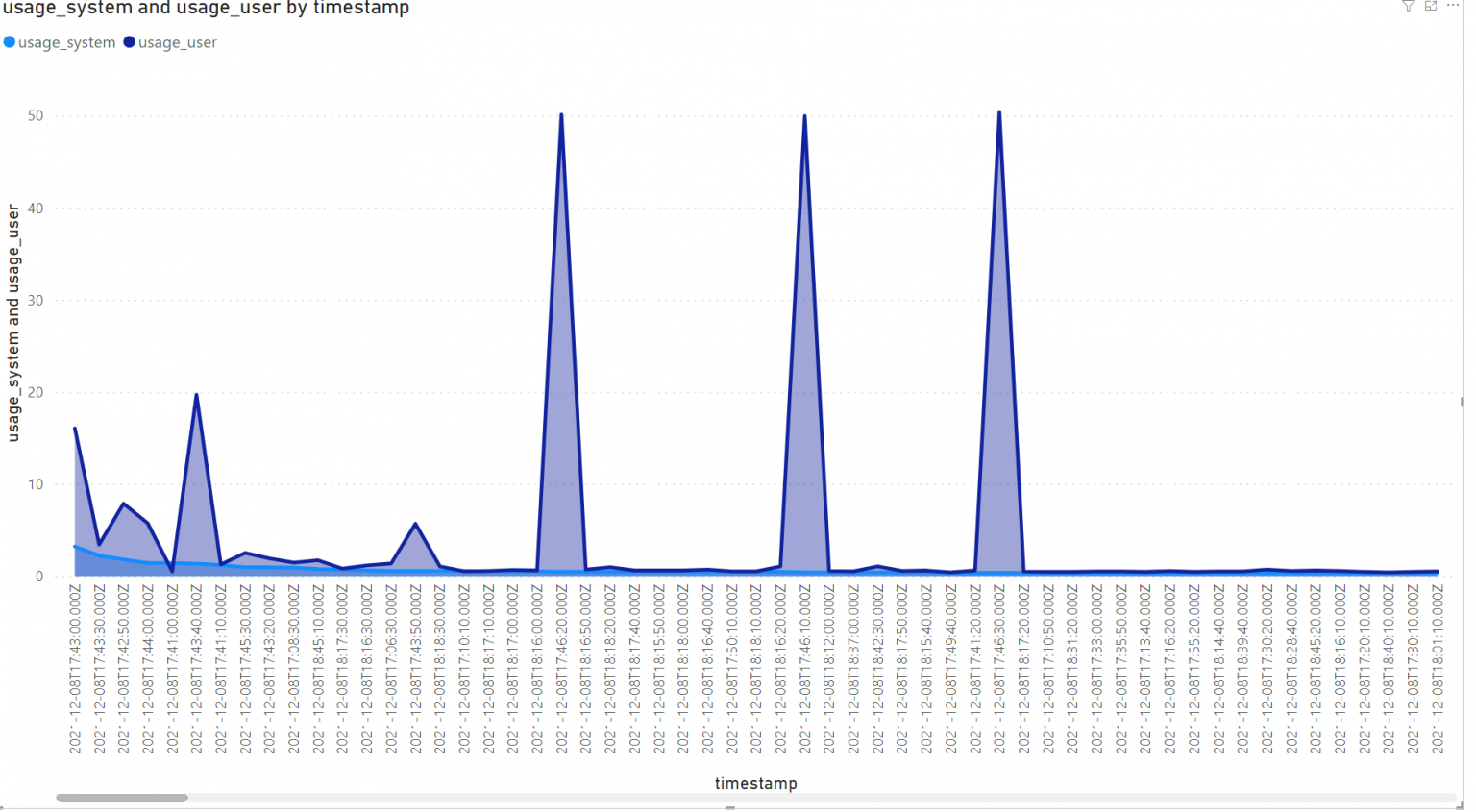 Area Chart Griddb Open Source Time Series Database For Iot