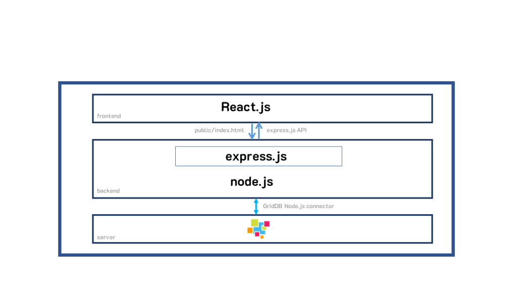 An Alternative to the MERN Stack: Create a Query Builder with the GERN Stack | GridDB: Open ...