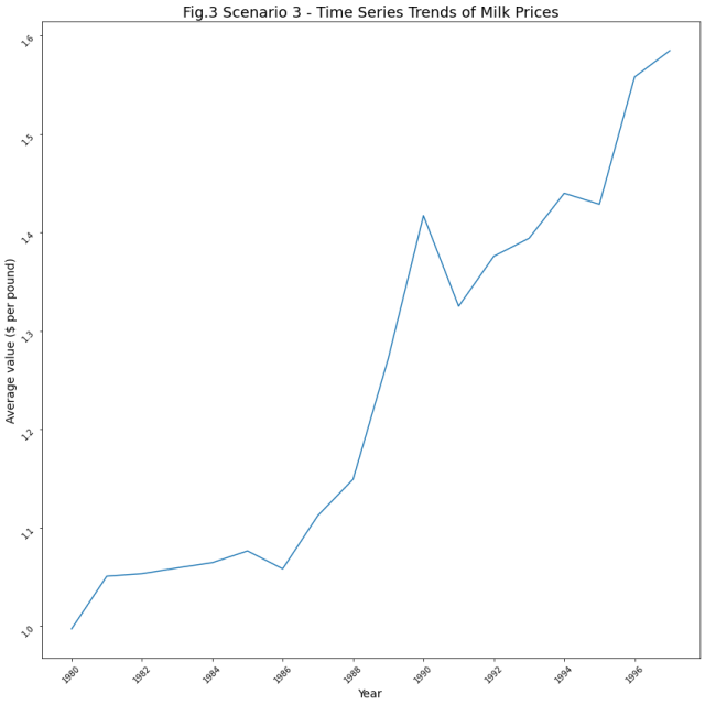 Sky Rocketing Prices And Inflation An Analysis Using Griddb And Python Griddb Open Source Time