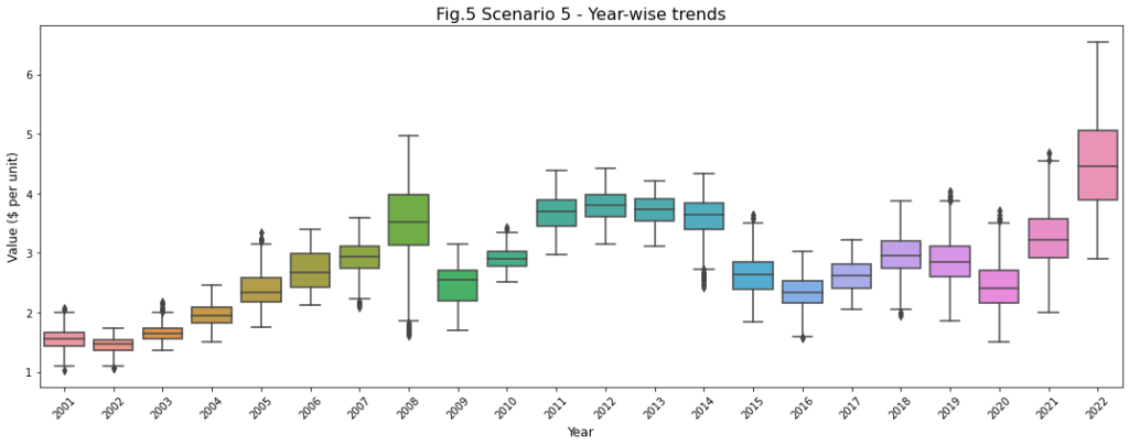 Sky-rocketing Prices & Inflation- An Analysis using GridDB and Python ... Sky-rocketing Prices & Inflation- An Analysis using GridDB and Python ...