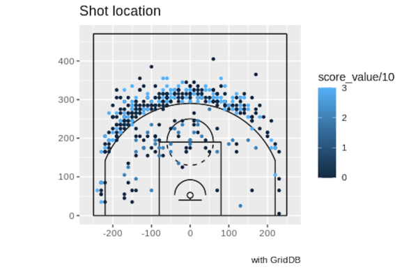 Analyzing NBA Play-by-Play Data using R and GridDB | GridDB: Open ... Analyzing NBA Play-by-Play Data using R and GridDB | GridDB: Open ...