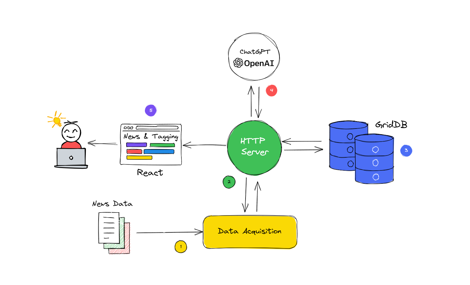 How To Leverage Chatgpt Nodejs And Griddb For Automated News Tagging Griddb Open Source