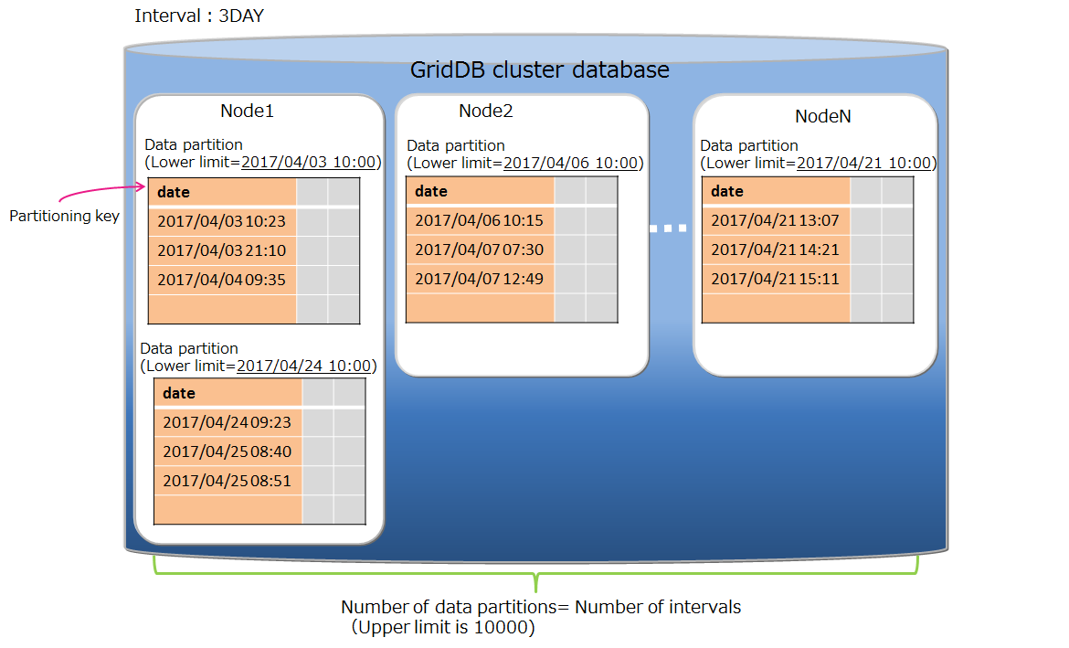 GridDB Partitioning and Expiry | GridDB: Open Source Time Series Database for IoT