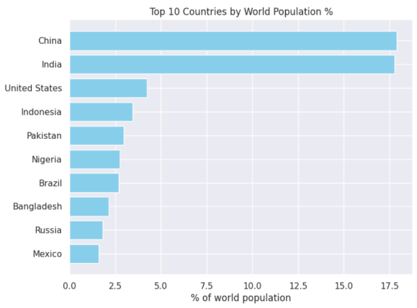 Analyzing World Population Data In Python Griddb Open Source Time Series Database For Iot