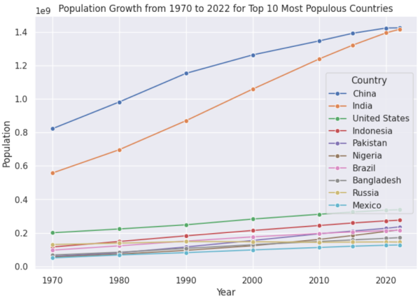 Analyzing World Population Data In Python Griddb Open Source Time Series Database For Iot