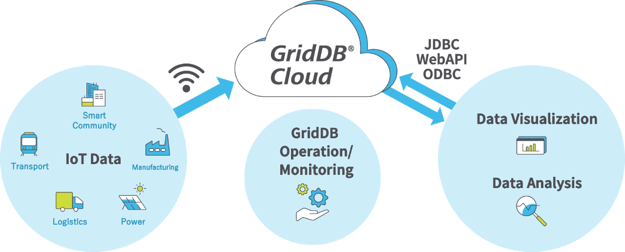 GridDB | GridDB: Open Source Time Series Database for IoT